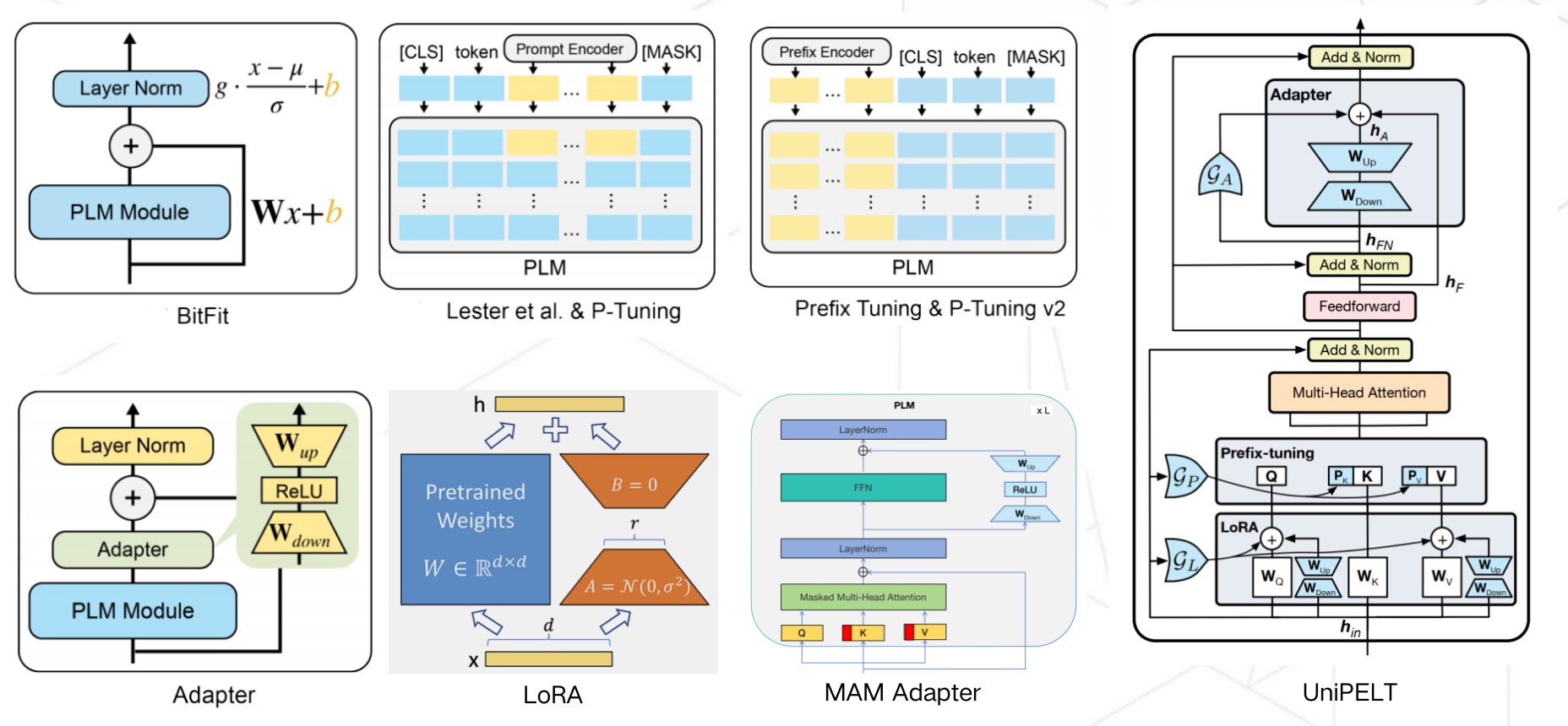大模型微调 PEFT 方法 | 闻